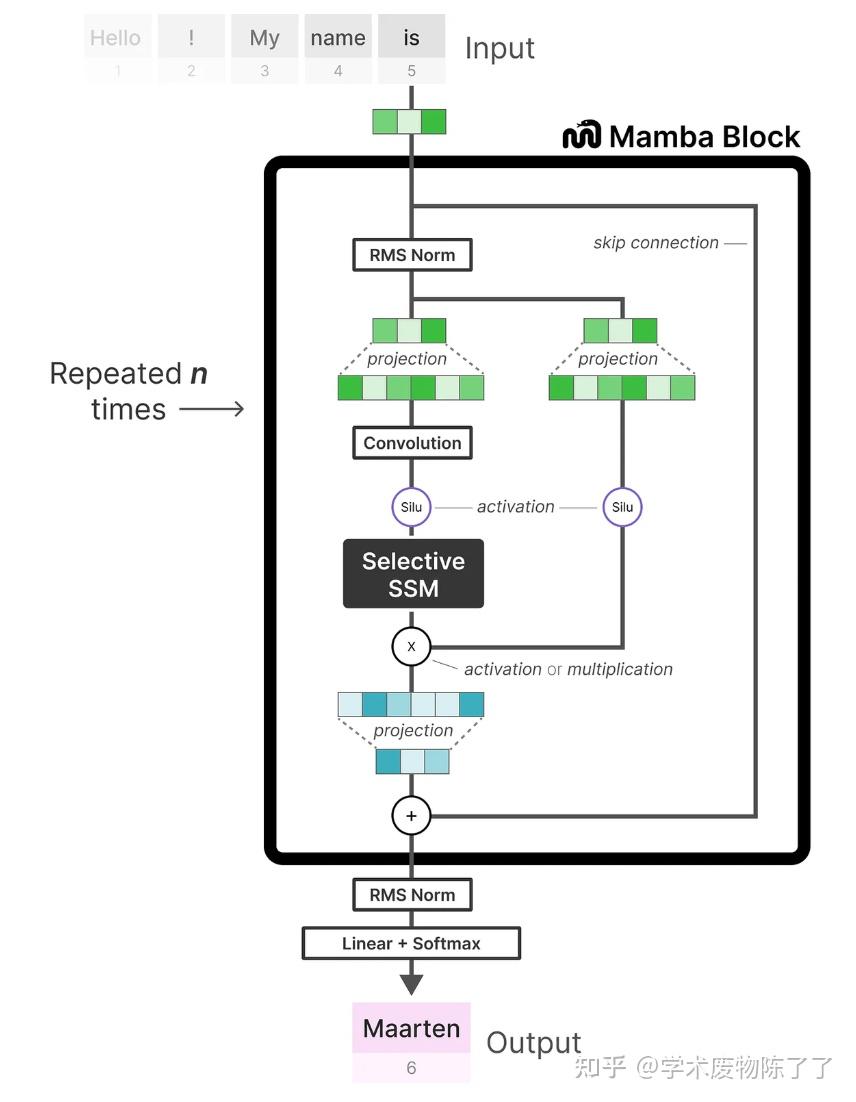 Mamba技术背景详解：从RNN到Mamba一文搞定！ - 知乎