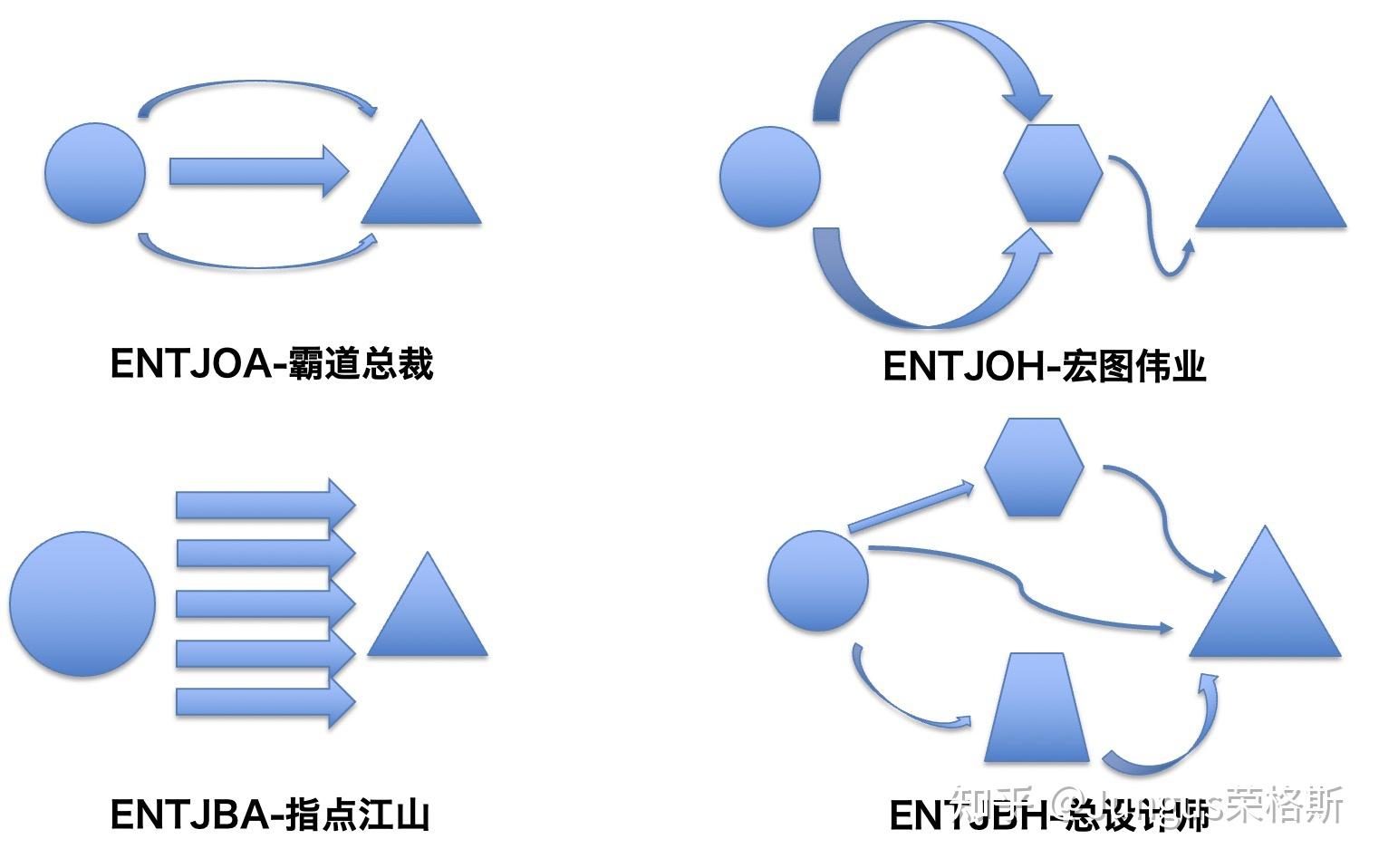 四种ENTJ - 知乎