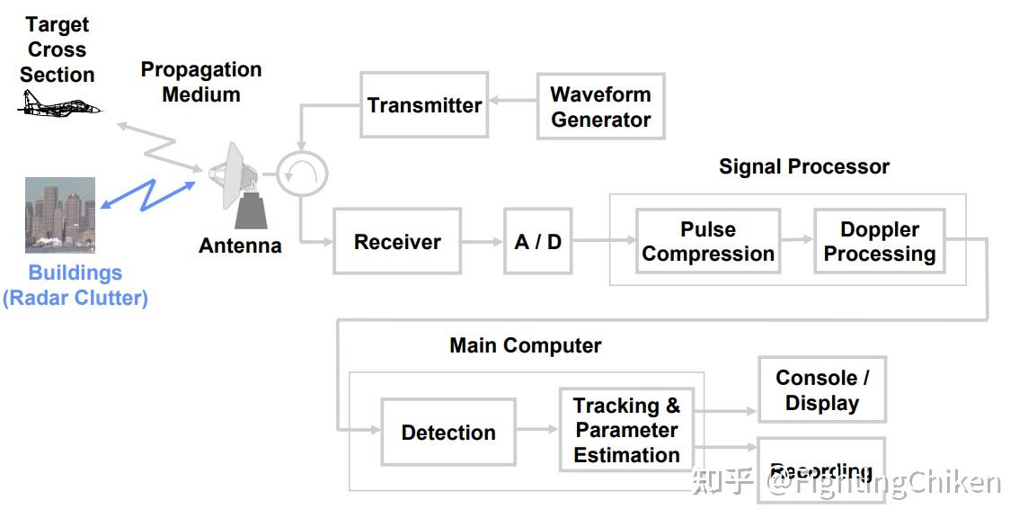 Introduction to Radar Systems–Radar Clutter and Chaff（七） - 知乎