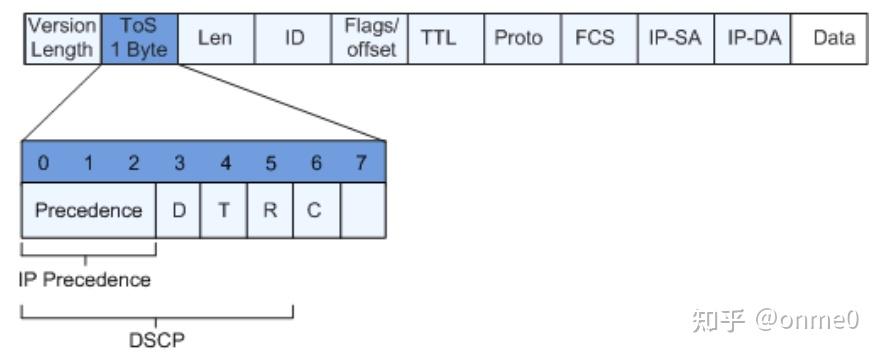 QoS-服务质量(3)-优先级映射 - 知乎
