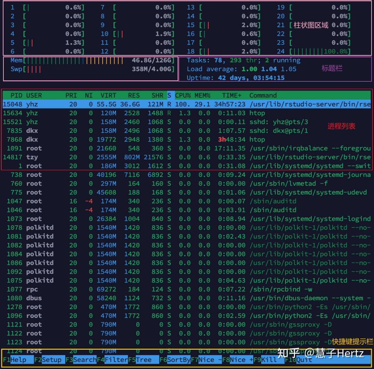 要知道的命令：htop 助你心中有数 | Linux 系统下 htop 命令详解 - 知乎