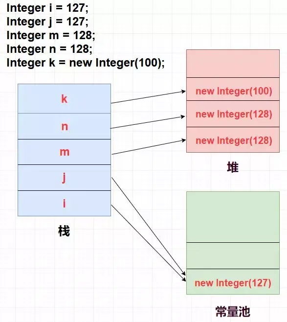 奇怪的Java题：为什么128 == 128返回为false而127 == 127会返回为true? - 知乎