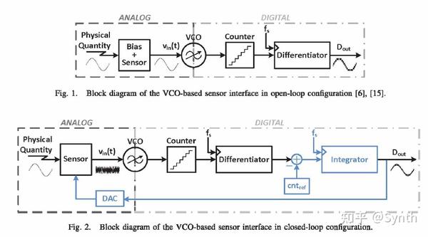 毕设论文笔记（4）——From Open-Loop to Closed-Loop Single-VCO-Based Sensor-to ...