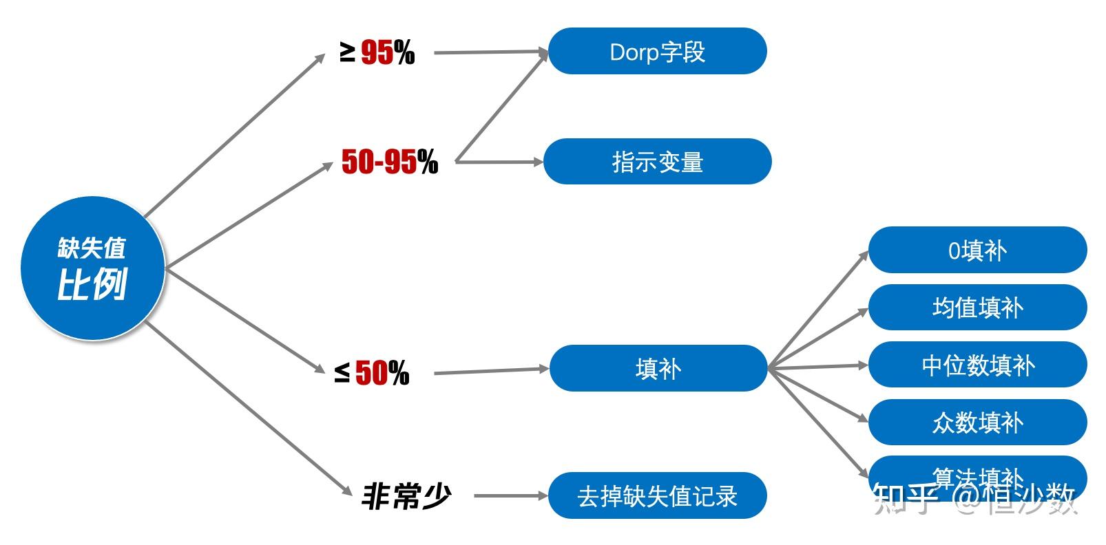 数据预处理:缺失值处理的方法(python含代码) 知乎