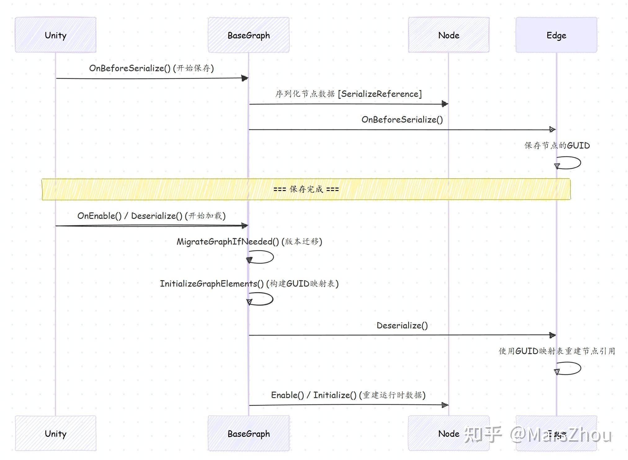 NodeGraphProcessor 深度解析与架构设计指南 - 知乎