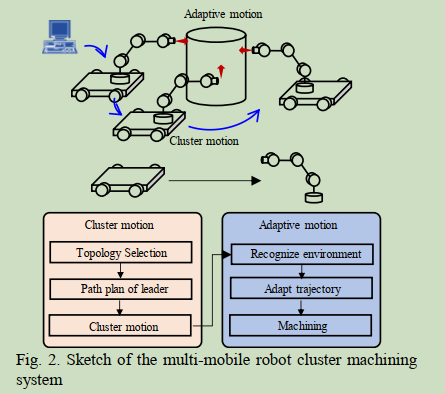 Multi-mobile robot cluster system for robot machining of large-scale ...