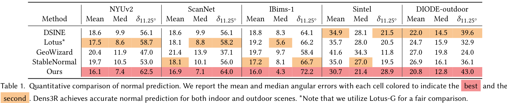 Dens3R：终结几何孤岛，阿里提出统一3D几何预测基础模型 - 知乎