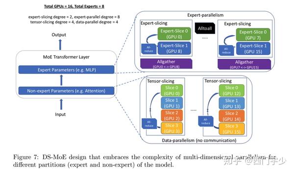 对MoE大模型的训练和推理做分布式加速——DeepSpeed-MoE论文速读 - 知乎
