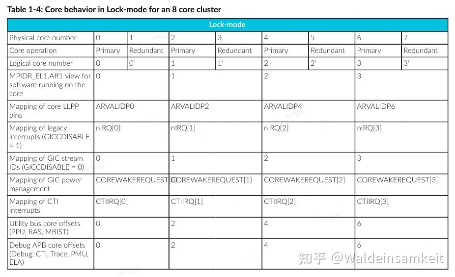 ARM Cortex-R82AE 学习 第一章 - 知乎