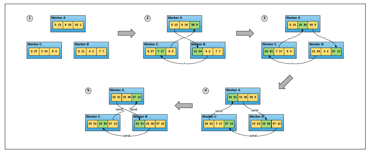 论文阅读: Horovod: fast and easy distributed deep learning in TensorFlow - 知乎