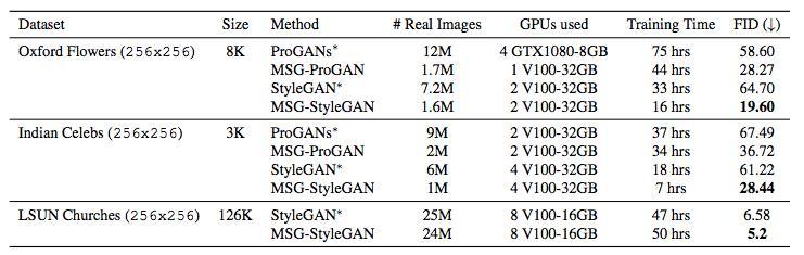 图像合成神器 MSG-GAN入选CVPR2020，超越最先进GAN，稳定多尺度高分辨率 - 知乎