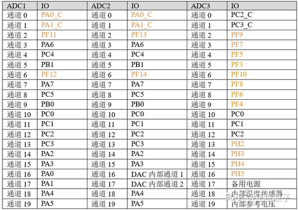 《MiniPRO H750开发指南》第三十一章 ADC实验 - 知乎