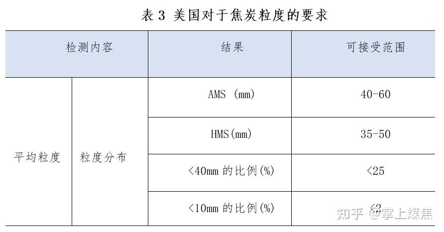 不同国家高炉设计规范标准中对焦炭粒度要求 - 知乎