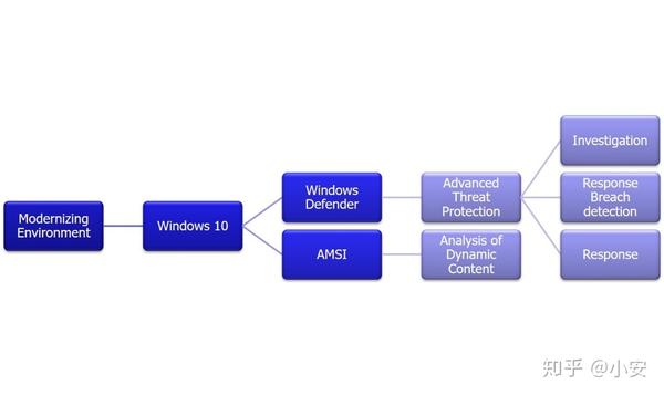 初探Powershell与AMSI检测对抗技术 - 知乎