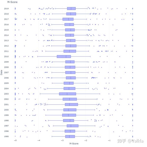 M-Score模型与Z-Score模型的计算与应用 - 知乎