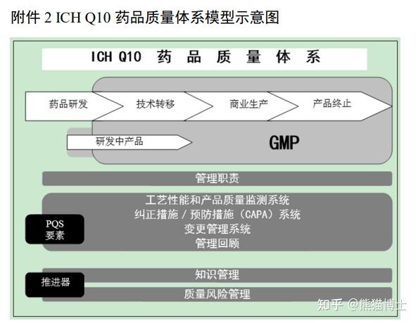 ICH Q10 Pharmaceutical Quality System/药物质量体系 - 知乎