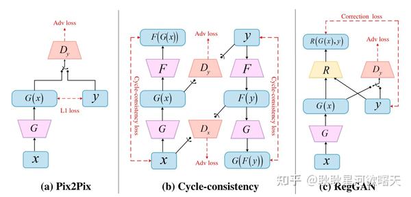 [论文笔记] RegGAN, 变形场建模为噪声 - 知乎