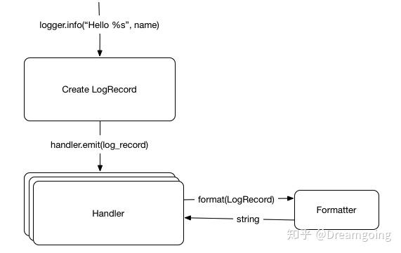 深入理解Django-Logging模块 - 知乎