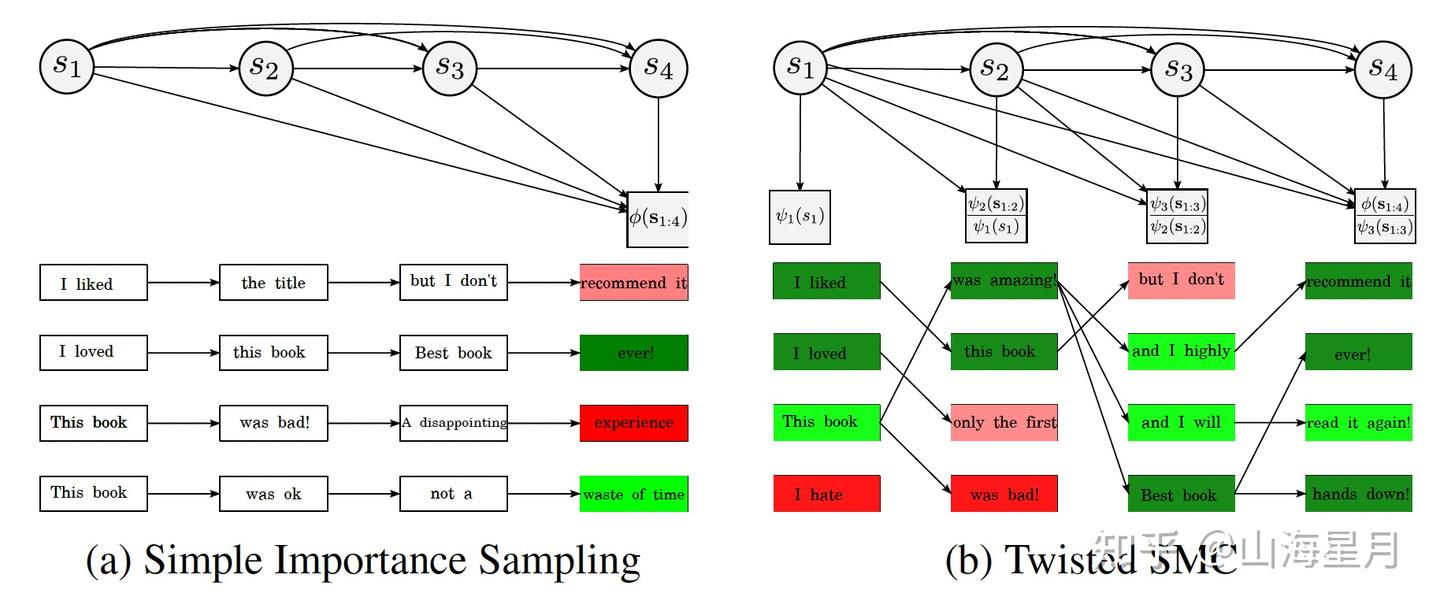 人工智能前沿进展（2）：Probabilistic Inference in Language Models via Twisted Sequential Monte Carlo - 知乎