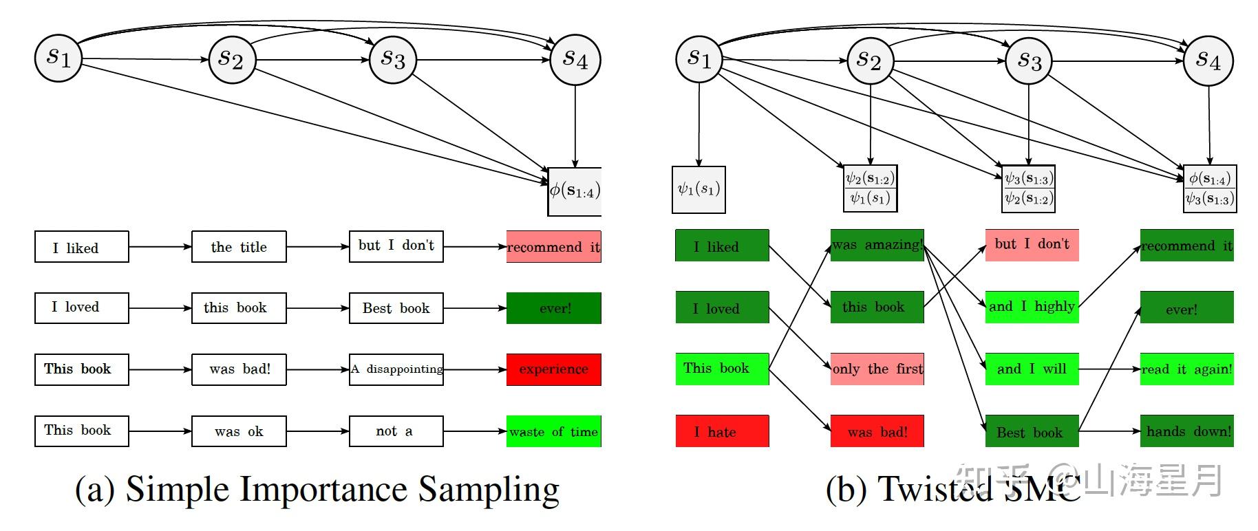 人工智能前沿进展（2）：Probabilistic Inference in Language Models via Twisted Sequential Monte Carlo - 知乎