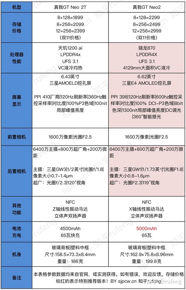 真我GT Neo2T跟真我GT Neo2怎么选？哪款性价比更高