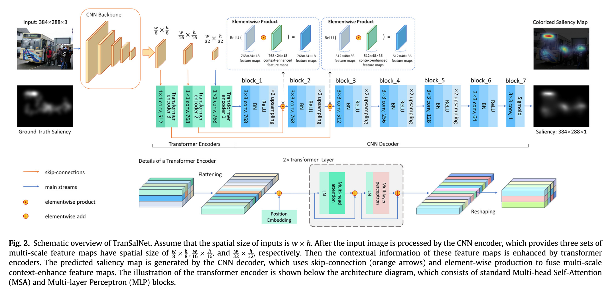 [19] TranSalNet: 融合 CNN+Transformer 做视觉显著性预测 - 知乎