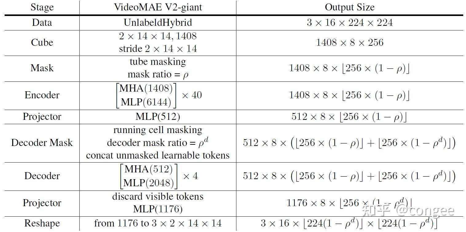 [CVPR 2023] VideoMAE V2: 可扩展的视频基础模型预训练范式，训练出首个十亿参数量视频自监督大模型 - 知乎