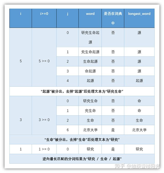 自然语言处理系列十一——中文分词——规则分词——正向最大匹配法、逆向最大匹配法、双向最大匹配法 知乎 