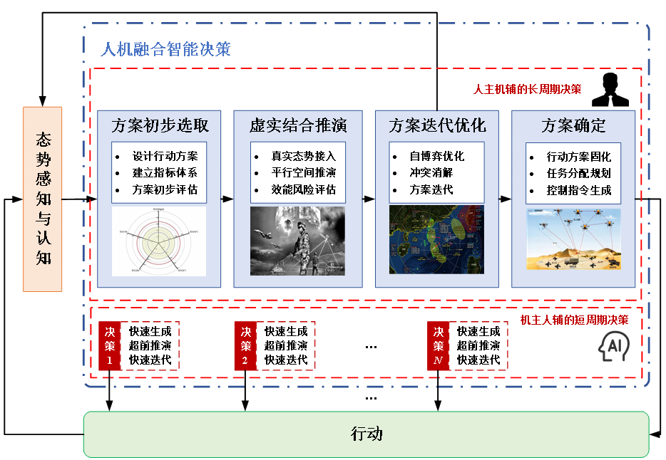（转载）面向复杂决策的OODA环：智能赋能与认知增强 - 知乎
