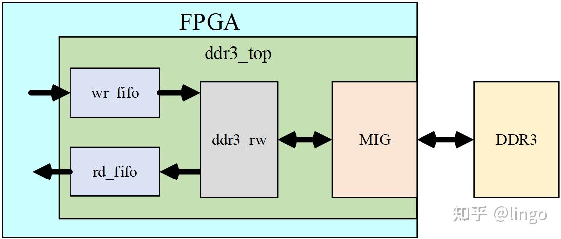 将Xilinx DDR3 MIG IP核的AXI_FULL接口封装成FIFO接口（含源码） - 知乎