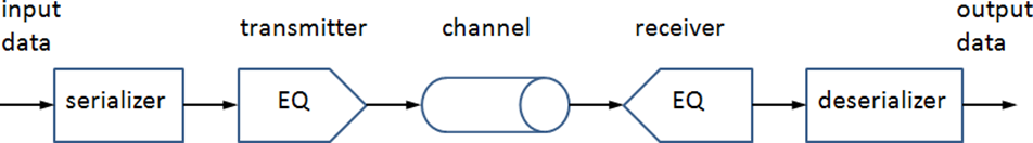 Serdes系统中CTLE技术的介绍 - 知乎