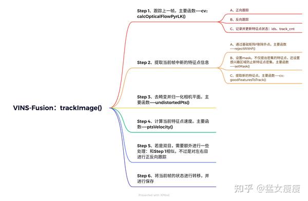 VINS-Fusion(一)：特征点的提取和跟踪 - 知乎