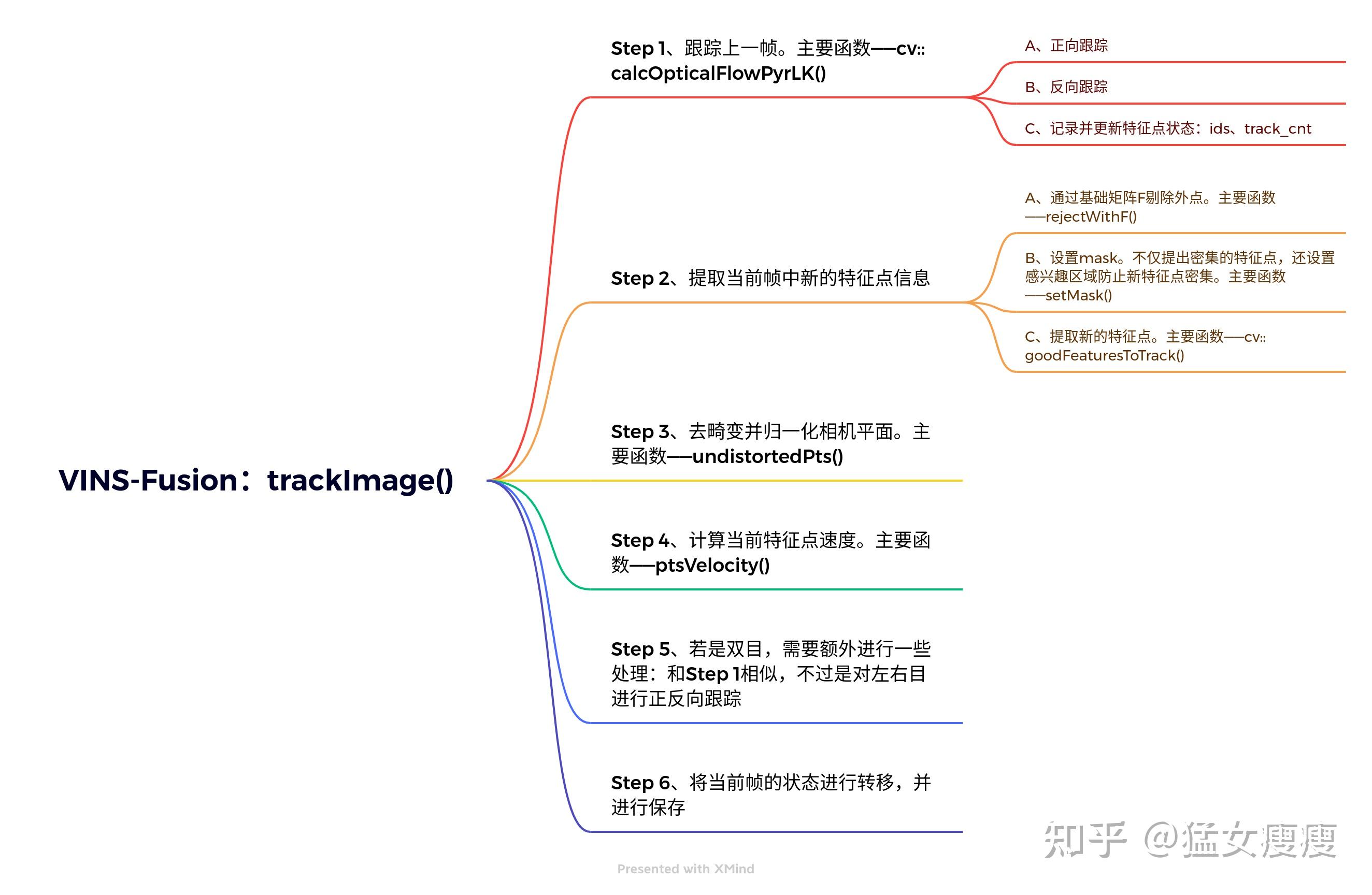 VINS-Fusion(一)：特征点的提取和跟踪 - 知乎