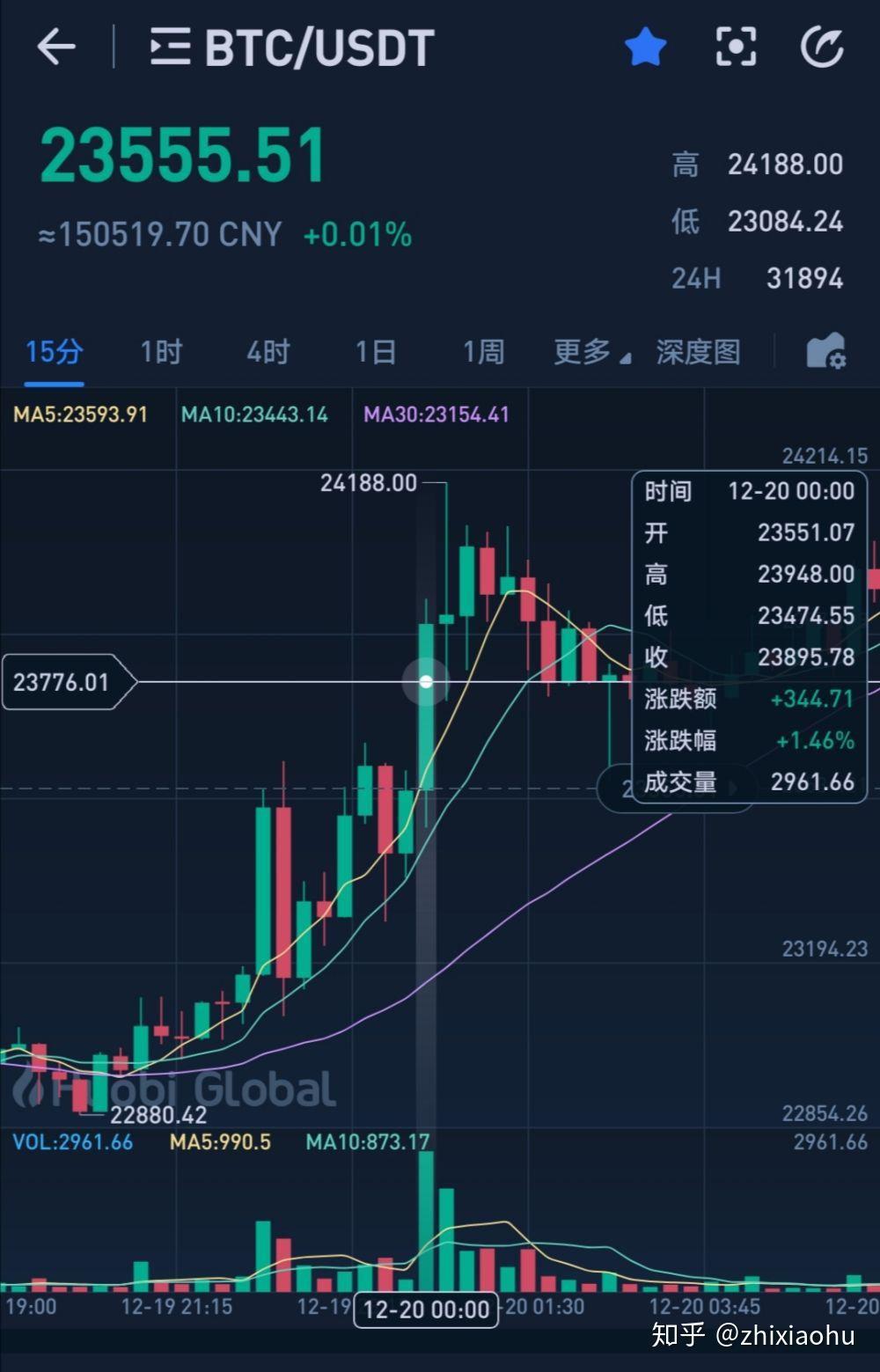 数据表明，现在BTC情况和16号突破20000美金之前相似，会继续突破么 - 知乎