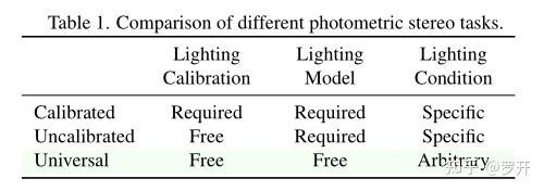 论文解读：《Universal Photometric Stereo Network using Global Lighting ...