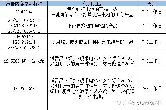 澳大利亚含纽扣电池产品安全亚马逊ACCC认证UL4200A测试报告 - 知乎