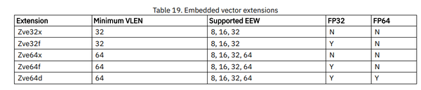 【个人笔记】RISC-V "V" Vector Extension Version 1.0 - 知乎