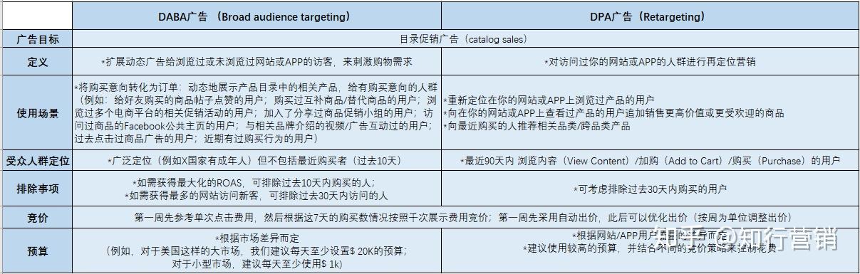 一文详解DABA & DPA，选择最适合你的Facebook广告类型，更能让你收获满满！ - 知乎