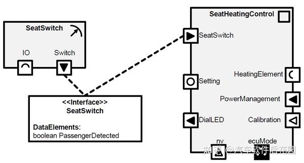 AUTOSAR虚拟功能总线-VFB - 知乎