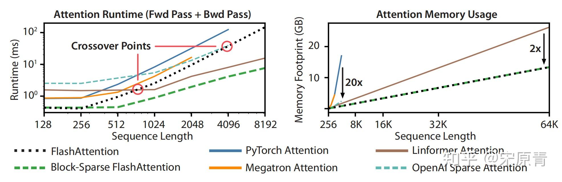 [大模型优化方法]KVCache,GQA,MQA,FlashAttention - 知乎
