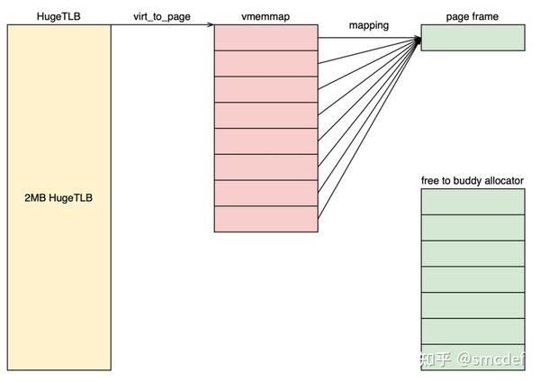 围绕 HugeTLB 的极致优化 - 知乎