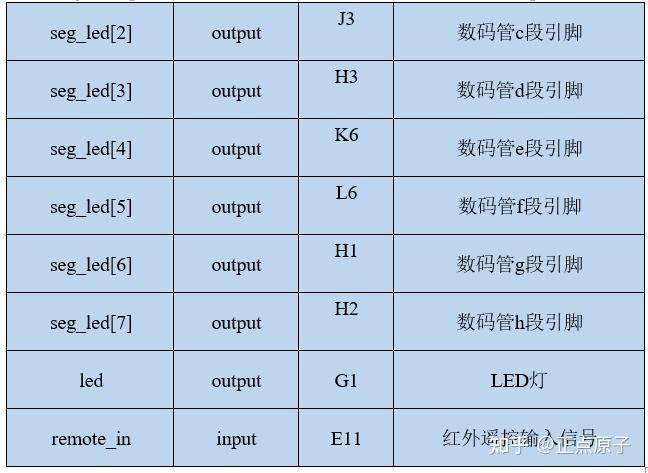 《ATK-DFPGL22G之FPGA开发指南》第二十六章 红外遥控实验 - 知乎