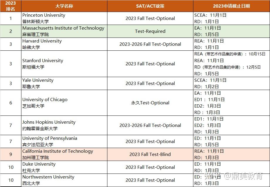 2023年美国TOP60大学SAT/ACT要求汇总 - 知乎