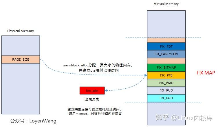 一篇解析Linux paging_init - 知乎
