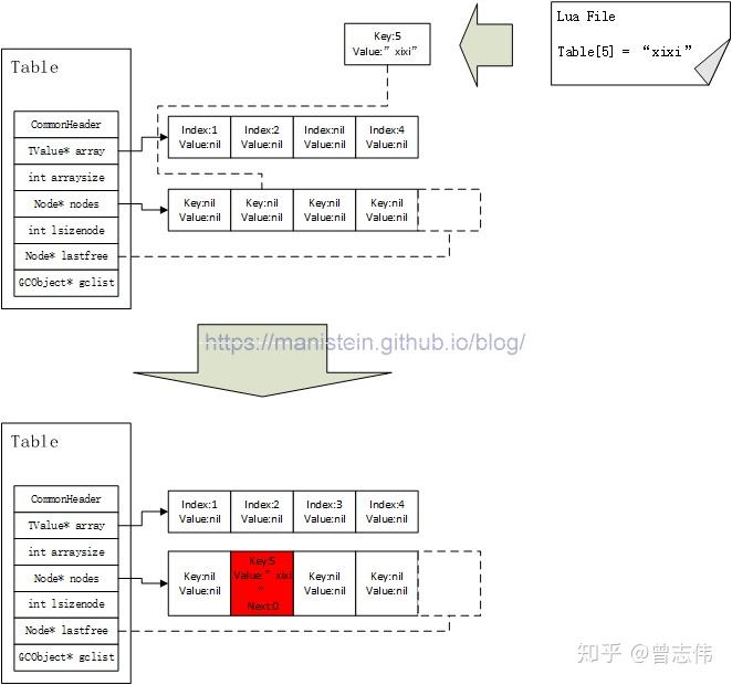 【Lua源码赏析】第四章 Table 的实现 - 知乎