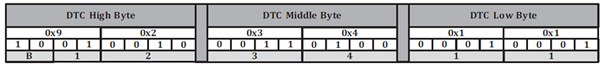 UDS/OBD DTC(诊断故障码)格式解析 - 知乎