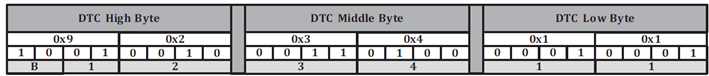 UDS/OBD DTC(诊断故障码)格式解析 - 知乎