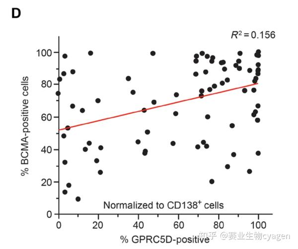 从GPRC5D看CAR-T靶点的发现与研究 - 知乎