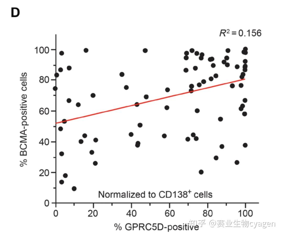 从GPRC5D看CAR-T靶点的发现与研究 - 知乎