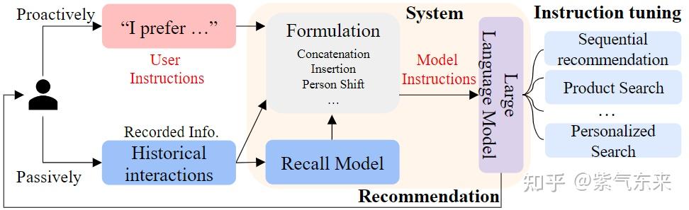LLM（十四）：基于 LLM 的推荐系统重构 - 知乎